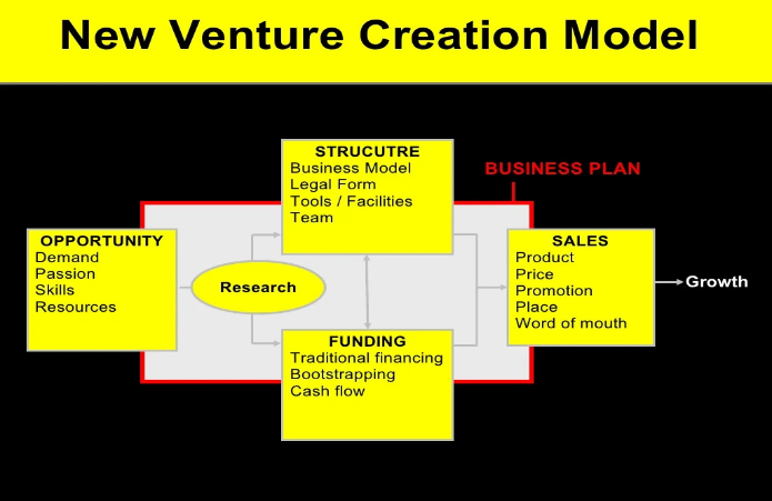 Start your business journey with our new venture creation course ...